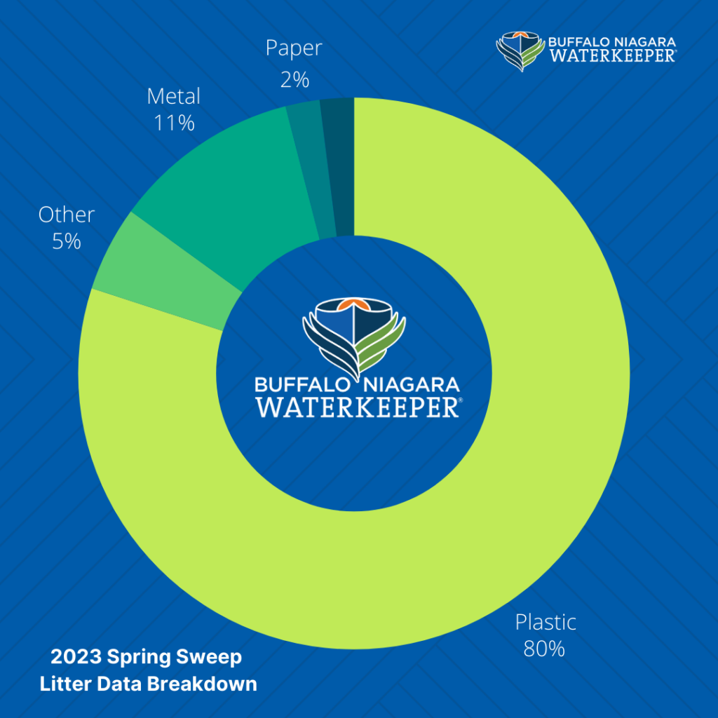 Spring Sweep - Buffalo Niagara Waterkeeper